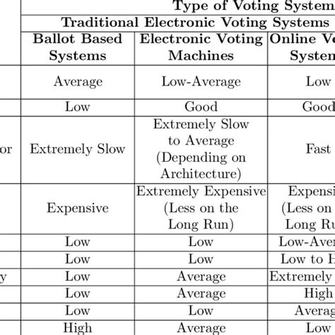 Comparison Between Different Voting Systems And Important Factors