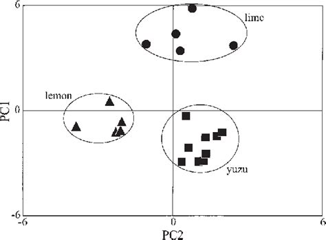 Principal Component Analysis Of Ms Fragment Isotope Ratios Of The