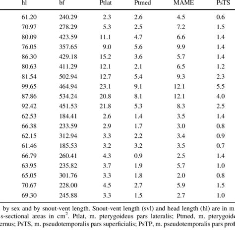 Muscle Physiological Cross Sectional Areas For The Individuals Used In