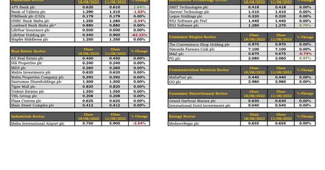 Large Caps Drag Mse Index Lower