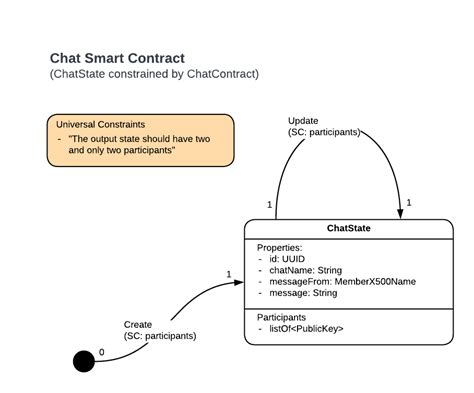 Chat Cordapp Design Corda 52