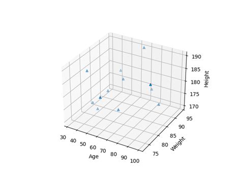 Matplotlib 3d Scatter Plot Alphacodingskills