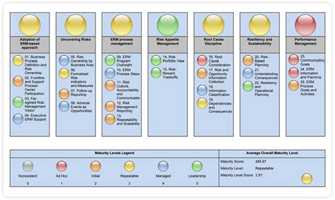 Project Program Portfolio Management Maturity Model Levels The Best