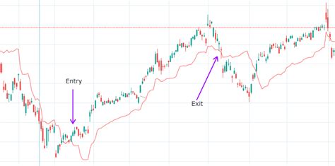 Trailing Stop Loss Step By Step Guide