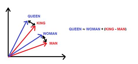 Vector Space Models Notes From Natural Language Processing… By Kurtis Pykes Towards Data