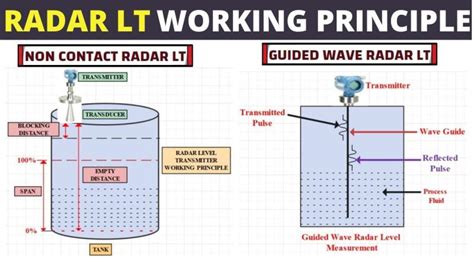 Radar Level Sensor Working Principle Guided Wave And Non Contact Level Measurement Calibration