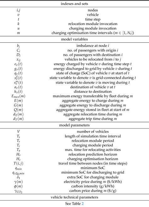 table 1 from an integrated optimisation simulation framework for