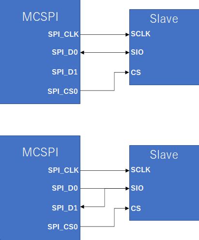 AM625 MCSPI Bidirectional Communication With Half Duplex Processors Forum Processors TI