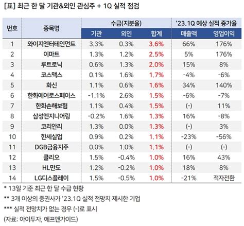 [i레터] 기관and외인 관심주 1q 실적 점검 아이투자
