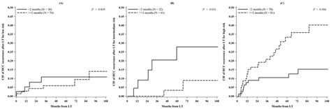 Cumulative Incidence Of Hcc Recurrence After Liver Transplantation For Download Scientific