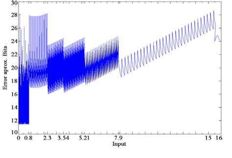 Figure 10 From Fpga Implementation Of Atanyx Based On Logarithmic
