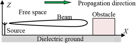 Schematic Diagram Of Wave Propagation Problems Download Scientific Diagram