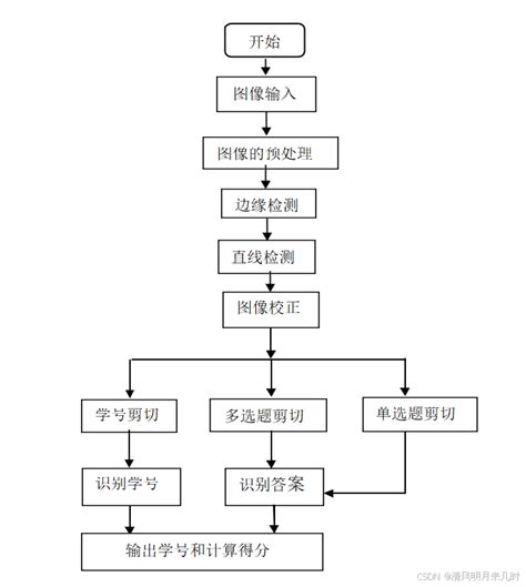 matlab答题卡识别系统 csdn博客