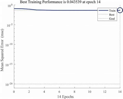 Error Behavior During The Network Training Download Scientific Diagram