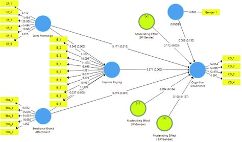 P Values And Coefficient Values Download Scientific Diagram
