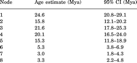 time calibration for nodes within rhinoclemmys node numbers are
