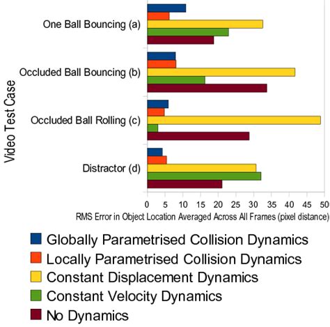 Initialisation And Refinement Performance Of 2d Motion Estimation From Download Scientific
