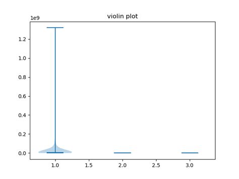 Daily Python Stack Abuse Matplotlib Violin Plot Tutorial And Examples