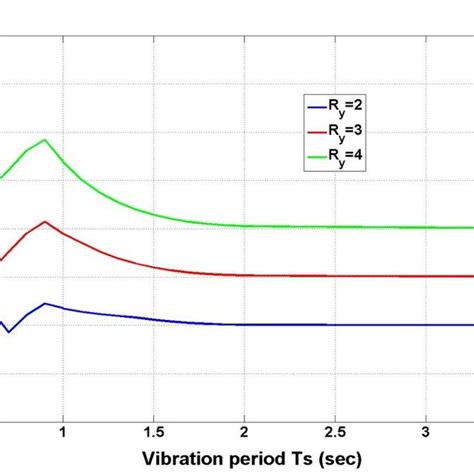 Displacement Ductility Ratio μ Vs Substructure Vibration Period T S