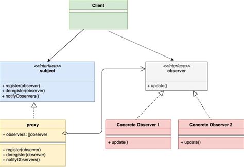 Observer Design Pattern In Go Golang Welcome To Golang By Example