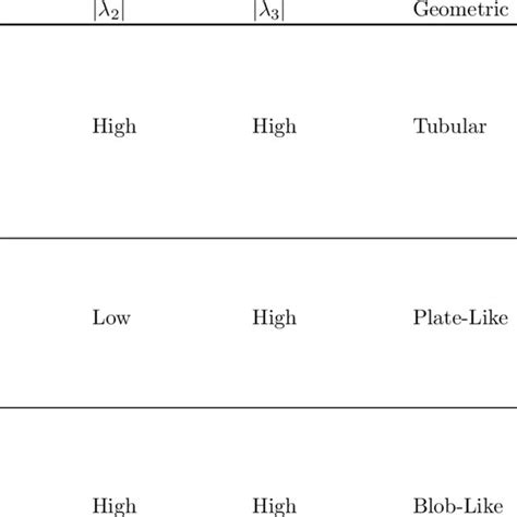 Summary Of Geometric Shapes Associated With Different Eigenvalue Ratios Download Table