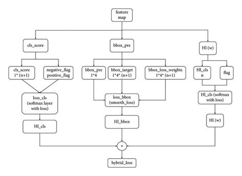 Step By Step Calculation Of Hybrid Loss Function Download Scientific Diagram