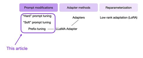 Understanding Parameter Efficient Llm Finetuning Prompt Tuning And