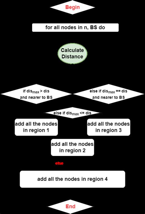 flowchart of proposed protocol download scientific diagram