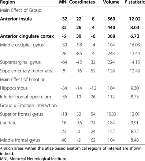 Whole Brain Voxel Wise Analysis Of Variance Download Table