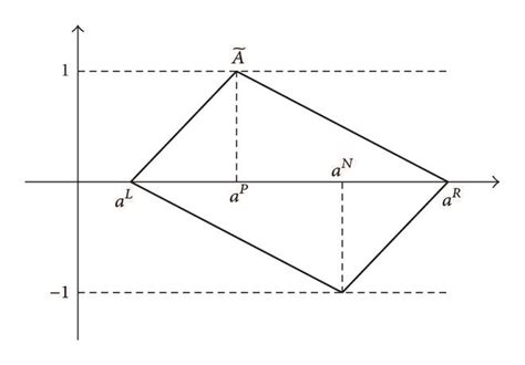 Triangular Bipolar Fuzzy Number Ap≠an Download Scientific Diagram