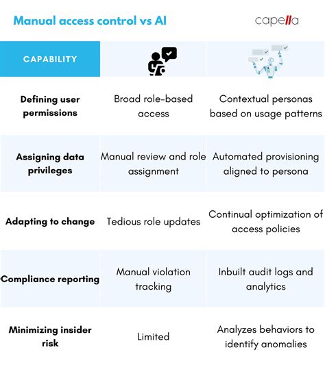 Patient Centric Ai Access Control And Forms
