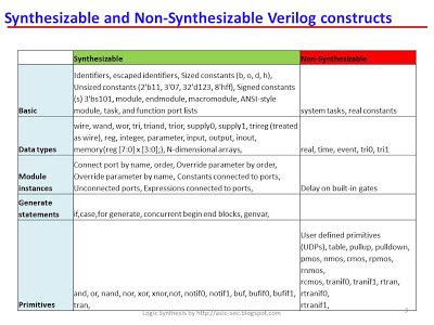 ASIC System On Chip VLSI Design Synthesizable And Non Synthesizable Verilog Constructs
