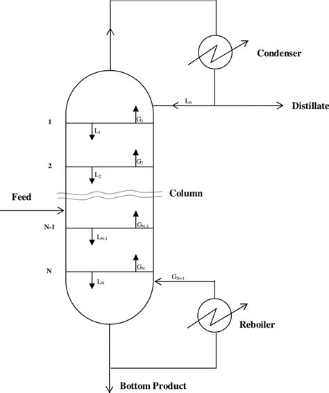 representation of binary distillation unit download scientific diagram