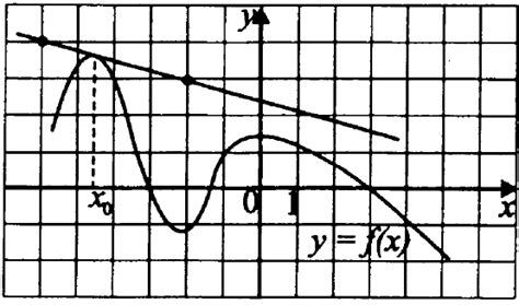 На рисунке изображён график функции у F X Задание 7 ЕГЭ по математике Подготовка к ЕГЭ