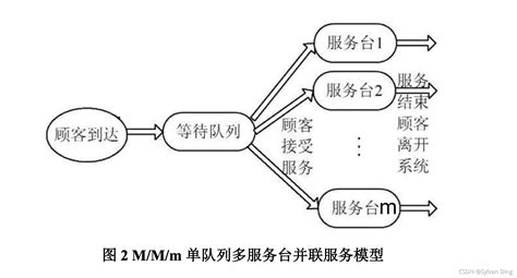 m m m排队模型 单队列多服务台并联服务模型 数学建模 基于生灭过程的理论计算和基于事件推进的matlab模拟仿真思路 mms排队模型