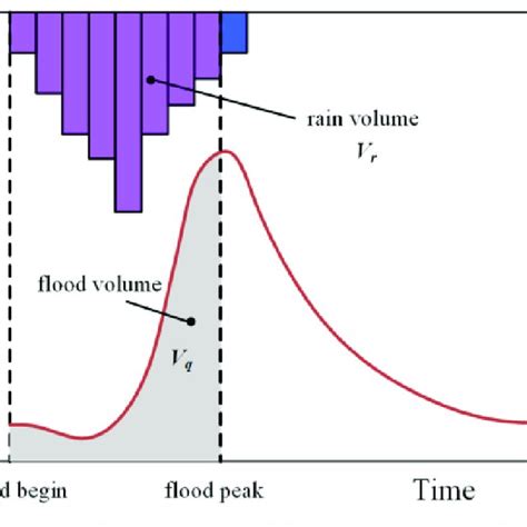 Schematic Diagram Of The Rainfall Runoff Process í µí± í µí± And í Download Scientific Diagram