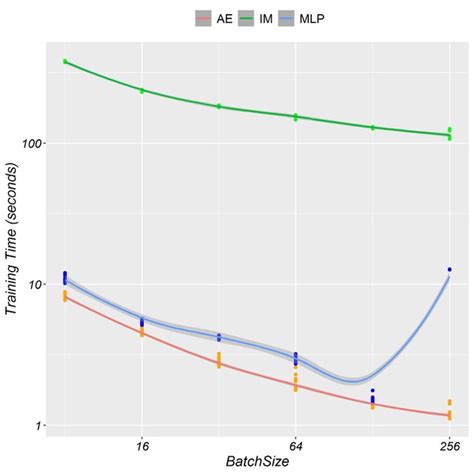 The Effect Of Batch Size On Mean Squared Error Including Linear Download Scientific Diagram
