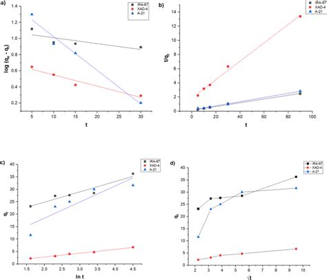 Kinetic Models A Pseudo First Order B Pseudo Second Order C Elovich Download Scientific