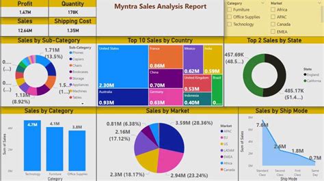 Yamini Chauhan On Linkedin Techtip24 Powerbi Dataanalytics Datavisualization