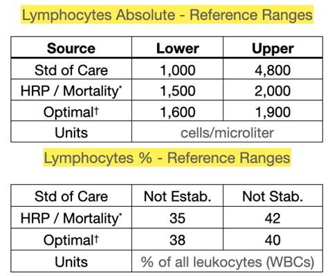 What Do Lymphocyte Values Explain
