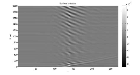 Surface Pressure Fluctuations For Different Times Download Scientific Diagram