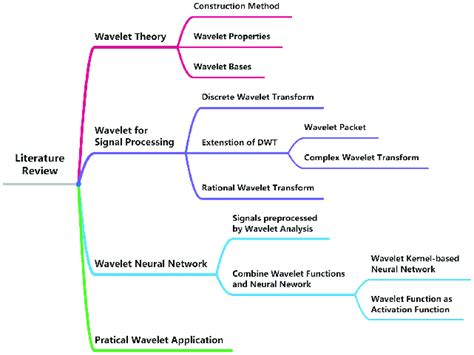 The Orgnization Structure Of This Review Paper Download Scientific Diagram
