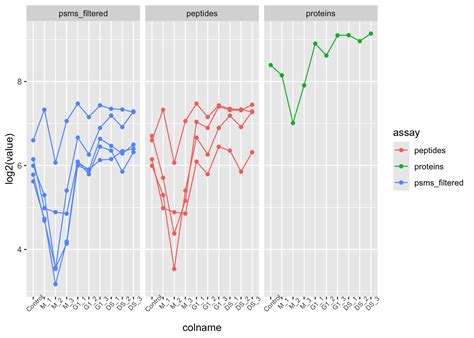 5 Exploration And Visualisation Of Protein Data