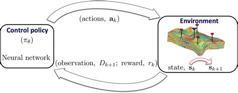 drl agent environment interface download scientific diagram