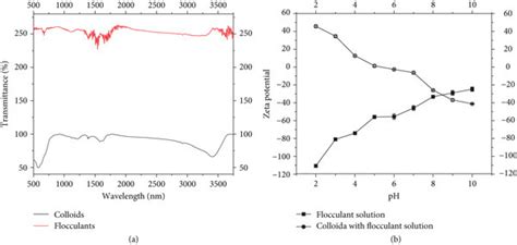 Zeta Potential And Fourier Transform Infrared Spectrometer Analysis Of