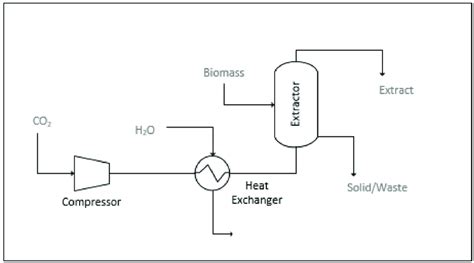 Extraction Process Flowsheet Download Scientific Diagram