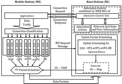 Basic Architecture Of Admission Control Download Scientific Diagram