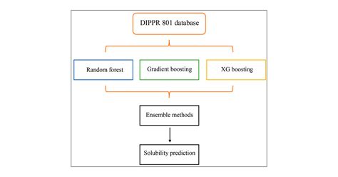 Development Of Solubility Prediction Models With Ensemble Learning Industrial And Engineering