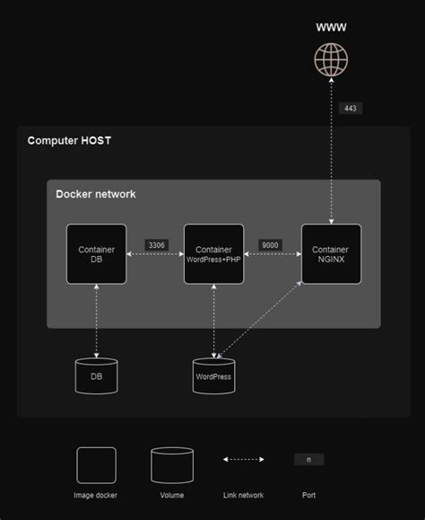 Github Ahmedezzaouiainception 42 Project
