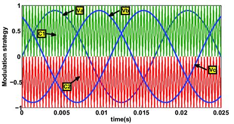 modulation strategy of npc three levels inverter download scientific diagram